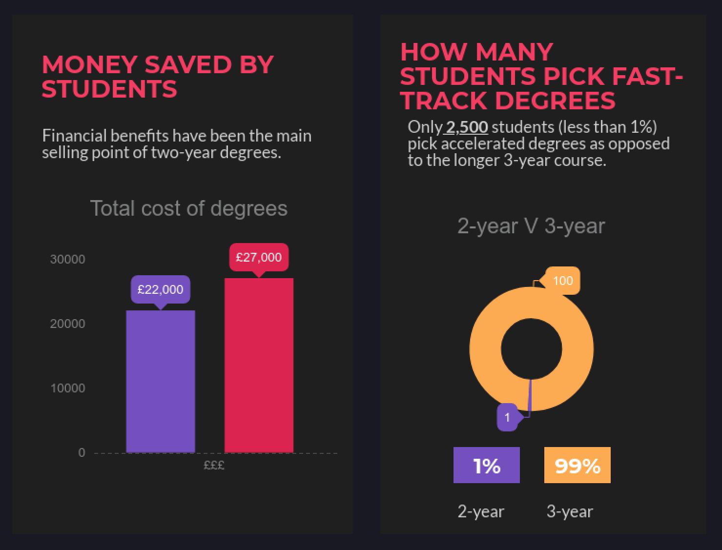 EXPLAINED: All about the two-year degrees that saves students £25,000 ...